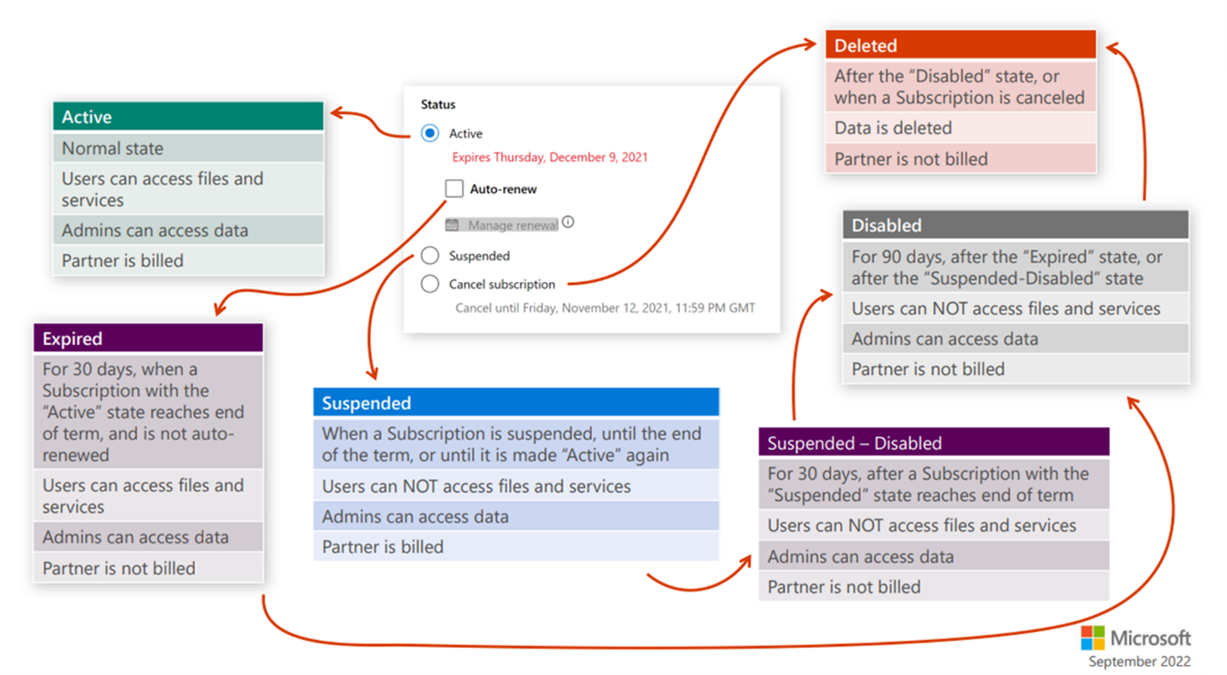 Neu im Microsoft Partner Center: Subskription Status - Crayon